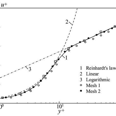 Velocity Profiles In The Boundary Layer Download Scientific Diagram