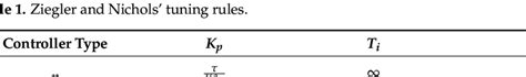 Ziegler And Nichols Tuning Rules Download Scientific Diagram
