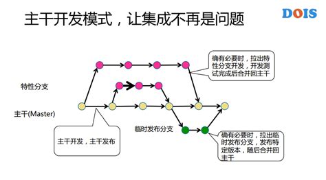 分支和主干开发模式 开放科学、开源技术、开放协作、开放平台 灰狐协作