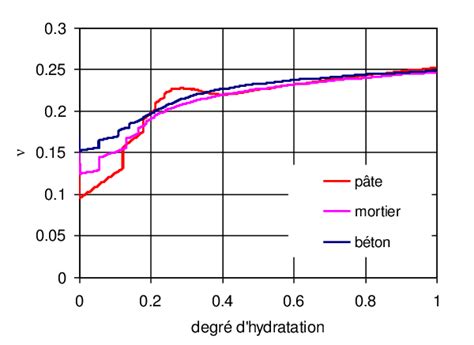 Homogenization Results Of Poissons Ratio According To Hydration Degree Download Scientific