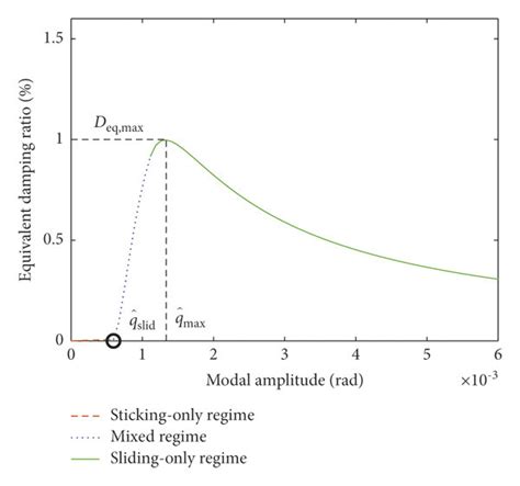 semi analytically determined damping diagram for a friction damper c f