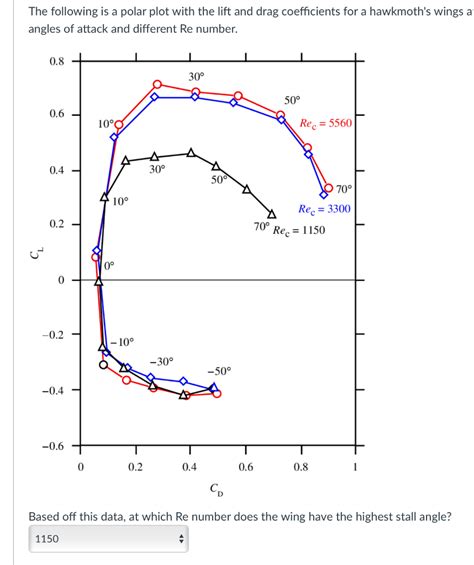 Solved The Following Is A Polar Plot With The Lift And Drag Chegg