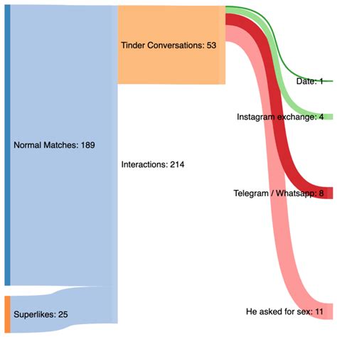 Data Visualization OC Outcomes Of 30 Days On Tinder Girl Singapore Infographic Tv