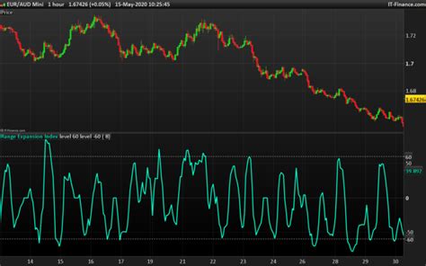 range expansion index rei indicators prorealtime