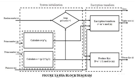 RSA Cryptosystem Cryptography And Network