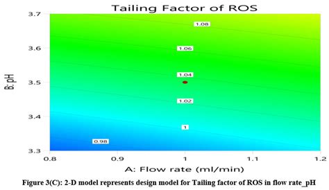 Quality By Design Based Development And Quantification Of Telmisartan