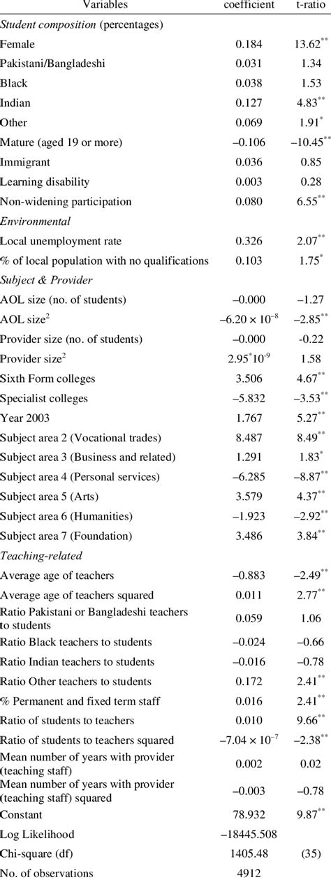 the determinants of overall crs technical effi ciency pooled tobit