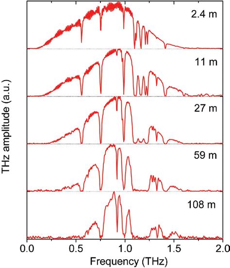 Figure 4 From Terahertz Spectroscopy And Imaging For Defense And Security Applications