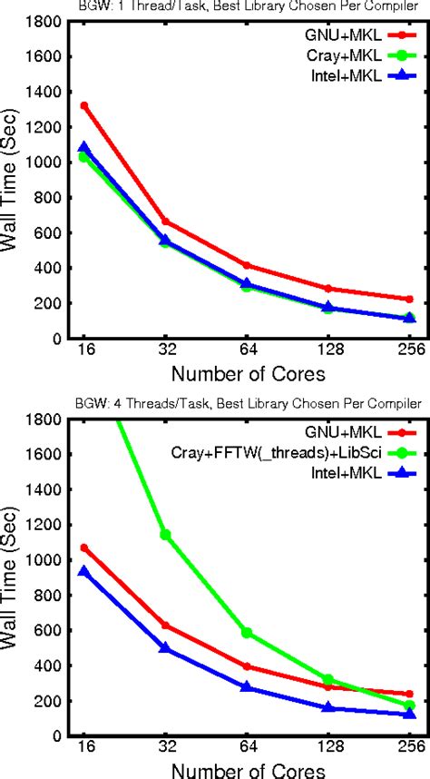 Figure 1 From Comparing Compiler And Library Performance In Material