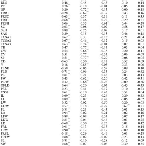 Principle Component Analysis Eigen Values Variance And Cumulative