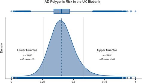 Density Plot With The Distribution Of Prs When Applied To Samples From