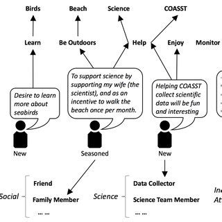 Coding Schema For Person Object Theory Of Interest Presented Download Scientific Diagram