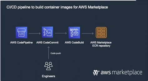aws codebuild aws marketplace