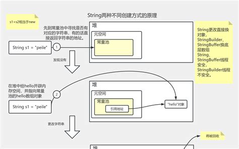 String两种不同创建方式的原理 流程图模板processon思维导图、流程图