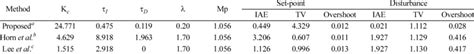 controller parameters and resulting performance indices for the fop