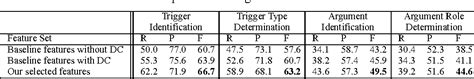 Table 3 From Joint Modeling For Chinese Event Extraction With Rich Linguistic Features