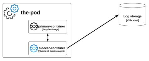 Aws Devops Sidecar Docker Kubernetes Cka Rashid Khan