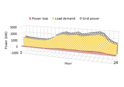 Reducing Overall Active Power Loss By Placing Solar And Wind Generators