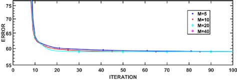 Figure 4 From Krylov Levenberg Marquardt Algorithm For Structured