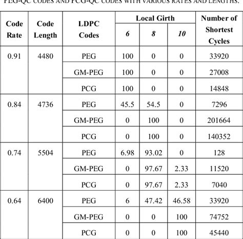Figure 1 From Quasi Cyclic Low Density Parity Check Codes Based On Progressive Cycle Growth