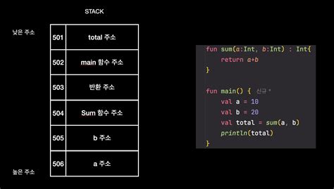 Cs 프로세스 메모리 구조