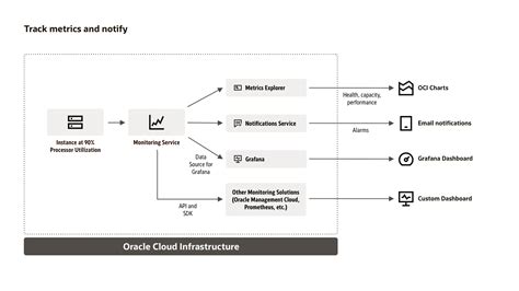 Developer Tools Oracle