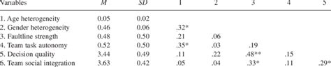 Means Standard Deviations And Correlations Between Study Variables