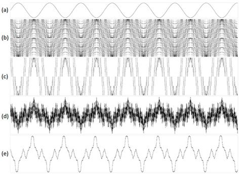 Visualization Of The Signals Entropy Structure Based On Walshhadamard Functions