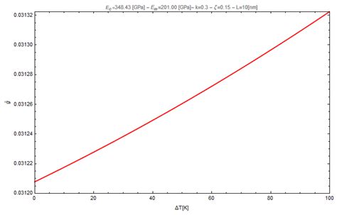 Hygro Thermal Vibrations Of Porous Fg Nano Beams Based On Local Nonlocal Stress Gradient Theory