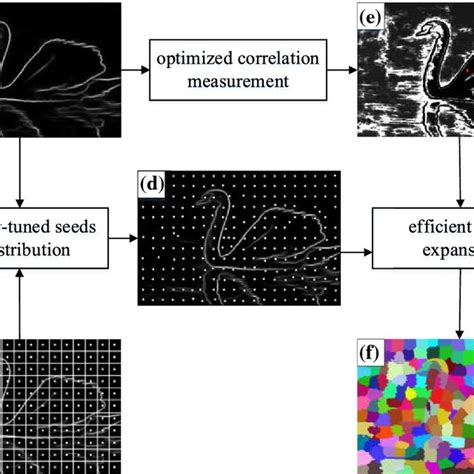 schematic illustration of scale superpixel generation framework a