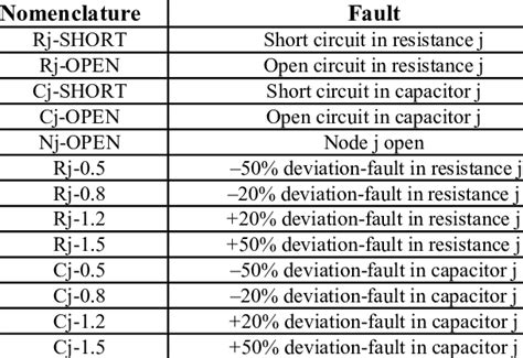 nomenclature adopted for the injected faults download table