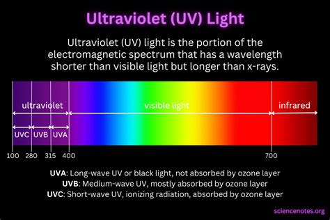 uv radiation diagram realistic royalty free vector image 46 off