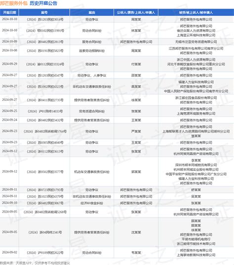 邦芒服务外包作为被告 被上诉人的1起涉及劳动合同纠纷的诉讼将于2024年10月10日开庭 股票频道 证券之星