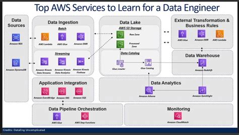 Sergio Sierra On Linkedin Top Aws Services To Learn For A Data