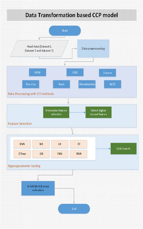 Figure 1 From A Novel Customer Churn Prediction Model For The