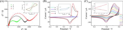 Fe Doped Nimoo4 Nanoparticles As New Non Enzymatic Catalyst In Glucose Sensing Iopscience