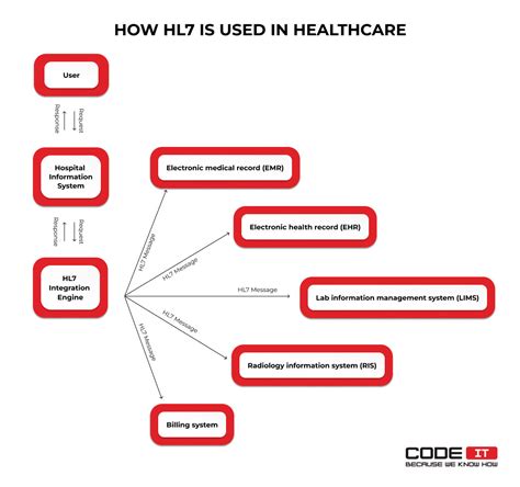 What Are HL7 EMR And EHR Standards How HL7 Standards Work