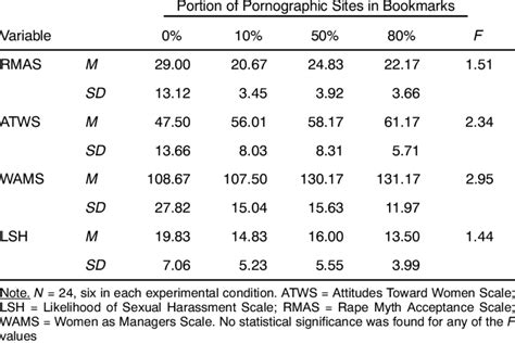 Means Standard Deviations And Analyses Of Variance Results For