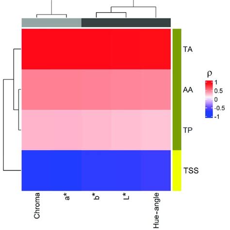 Correlations Between Image Data And Chemical Data Heatmap A Different