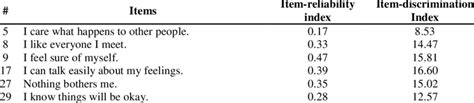 Item Reliability Index And Item Discrimination Index For Stress Download Scientific Diagram