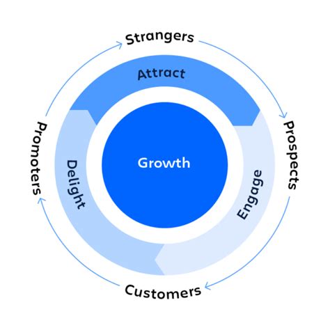 Flywheel Effect To Grow Our Business