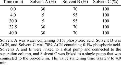 Gradient Elution Conditions For The Separation Of Ginkgolic Acids Using Download Scientific