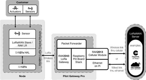 RAK Wireless Introduces DIY Cellular LoRa Gateways Raspberry Pi 96Boards Compatible LoRa