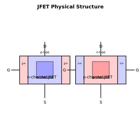 Jfet Characteristics Tutorials On Electronics Next Electronics