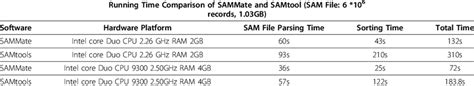 Comparison Between Sammate And Samtools Download Table