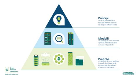 Introduzione Learn Green Software
