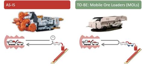 Load And Haul Optimization For Largest European Potash Producer Anylogic Simulation Software