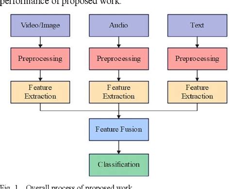 Figure 1 From Multimodal Sentimental Classification Using Long Short