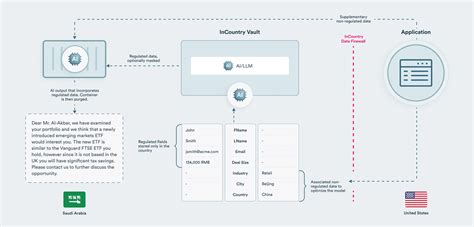 How To Scale Ai Globally With Data Residency Considerations Incountry