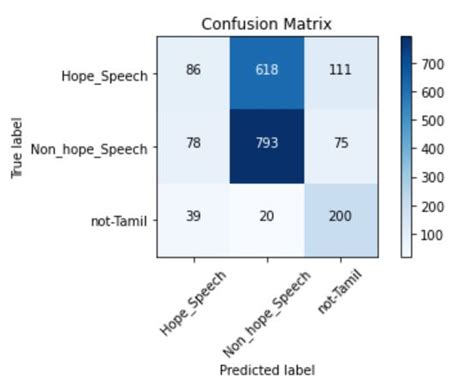 Ssn Dibertsity Lt Edi Eacl2021 Hope Speech Detection On Multilingual Youtube Comments Via